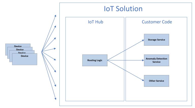 Message Routing With Azure Iot Hub John Adali